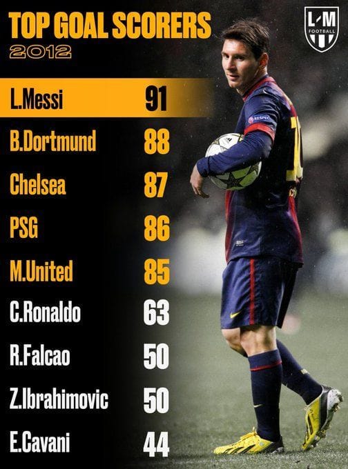4 players who averaged a goal every game during a calendar year