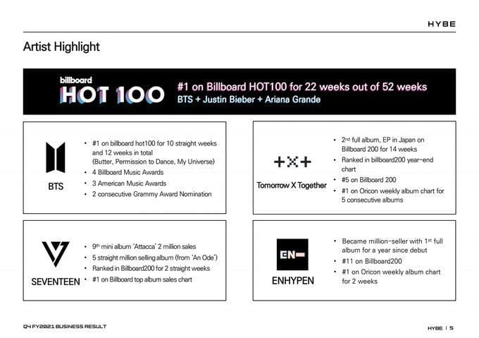 HYBE records the highest revenue in K-pop history