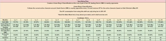 Genshin Impact Kuki Shinobu leaks: Elemental skill, burst and healing ...