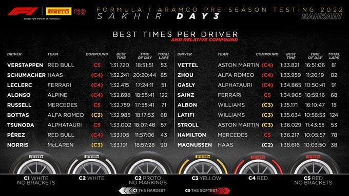 Max Verstappen blazes the timing boards, Lewis Hamilton struggles on ...