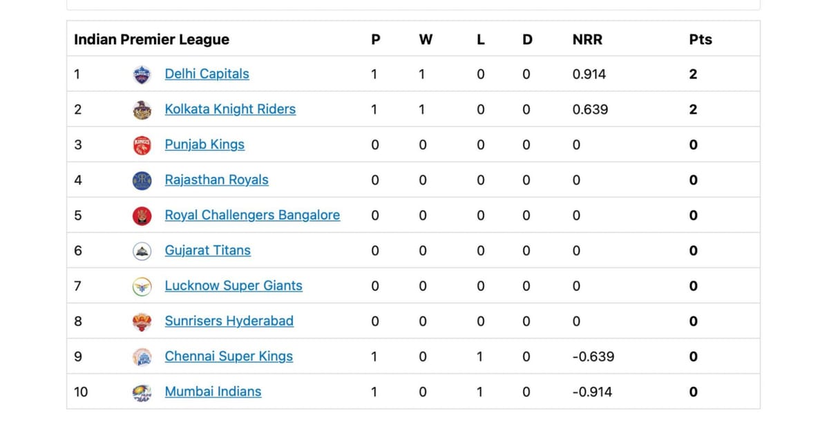 IPL 2022 Points Table: Updated standings after DC beat MI by four wickets