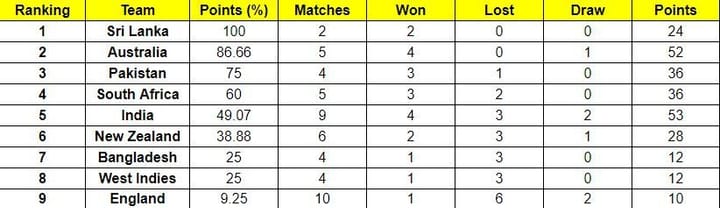 ICC World Test Championship Points Table (Updated) as on March 1