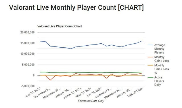 How many people play Valorant in 2022?