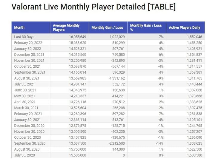 How many people play Valorant in 2022?