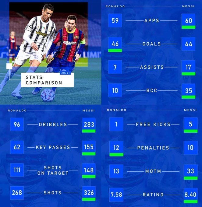 5 seasons when Cristiano Ronaldo outscored Lionel Messi