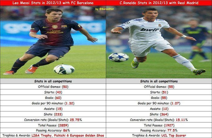 5 seasons when Lionel Messi outscored Cristiano Ronaldo