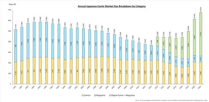 Report: Manga sales in the US more than doubled during 2021
