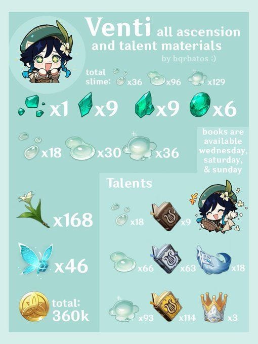 Genshin Impact Venti rerun release date and ascension materials guide