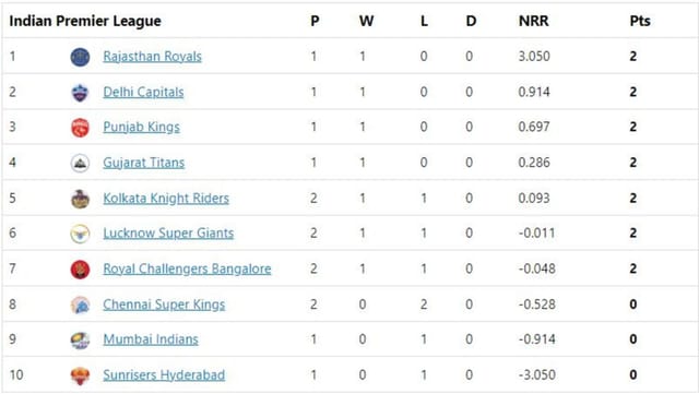 IPL 2022 Points Table, Orange Cap and Purple Cap