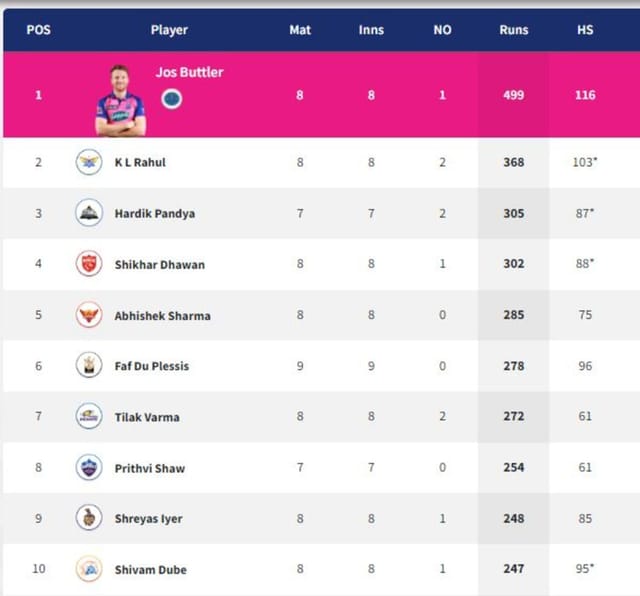 IPL 2022 Points Table, Orange Cap and Purple Cap: Umran Malik paces to ...