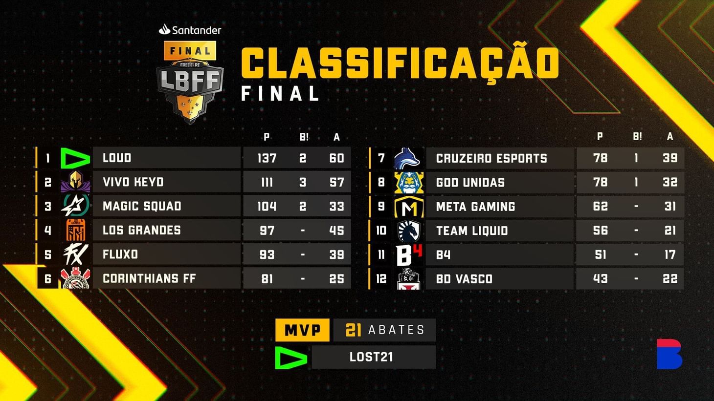 LOUD wins Liga Brasileira de Free Fire (LBFF) 7: Top 2 teams qualify ...