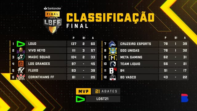 LOUD wins Liga Brasileira de Free Fire (LBFF) 7: Top 2 teams qualify ...