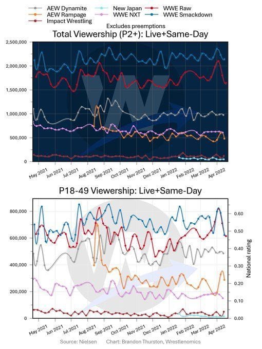 WWE RAW sees yet another ratings drop