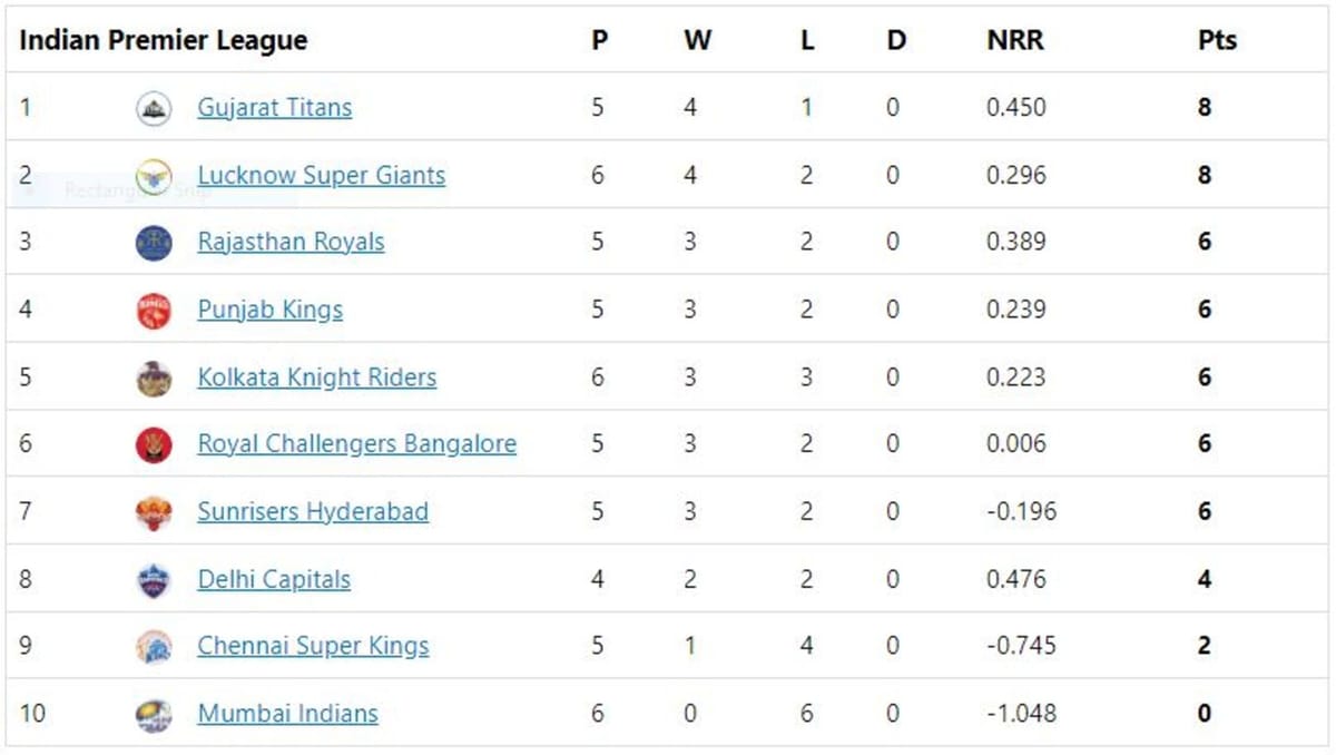 IPL 2022 Points Table, Orange Cap and Purple Cap: KL Rahul and Avesh ...