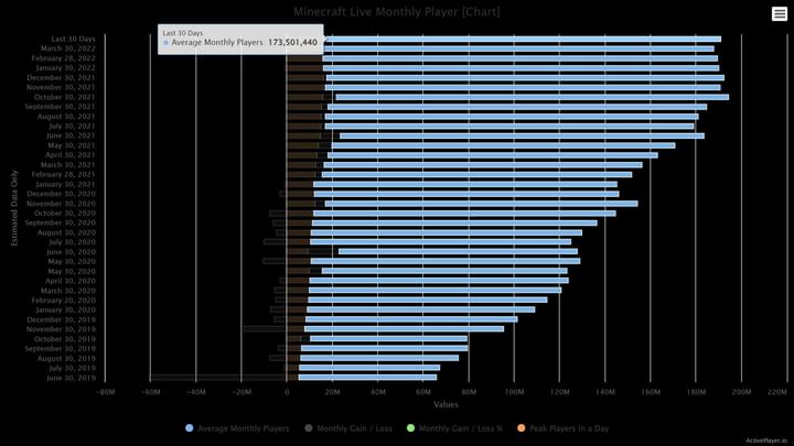 What is Minecraft's current player count in 2022?