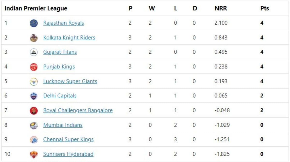 IPL 2022 Points Table, Orange Cap and Purple Cap: