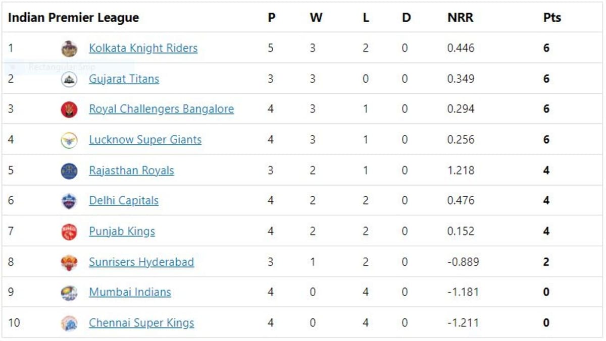 IPL 2022 Points Table, Orange Cap and Purple Cap: Kuldeep Yadav rises ...