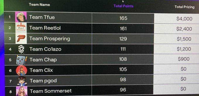 5 Fortnite players with the most wins in the history of the game