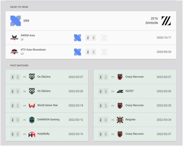 DRX vs Zeta Division: VCT Stage-1 Masters Reykjavik Group-A tie prediction, head-to-head ...