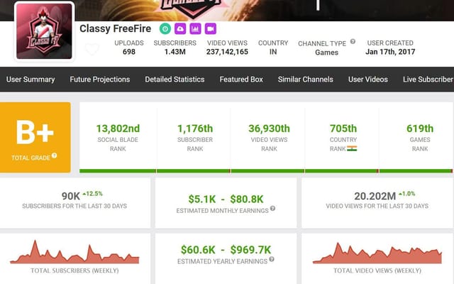 Who is Classy FF? Real name, UID, Free Fire stats and more revealed