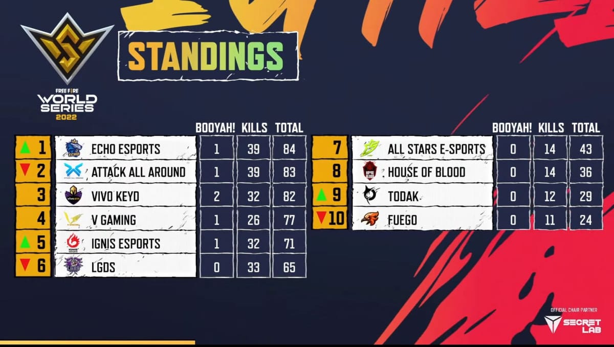 Free Fire World Series (FFWS) 2022 Sentosa Play-Ins: Overall standings ...