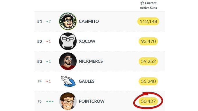 5 most subscribed streamers on Twitch in 2022