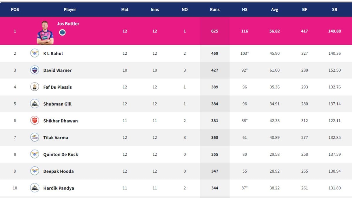 IPL 2022 Points Table, Orange Cap, and Purple Cap: Mukesh Choudhary ...