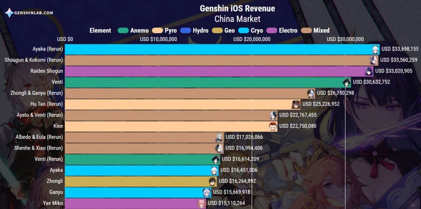 Ayaka rerun surpasses Raiden Shogun sales to become the most profitable ...