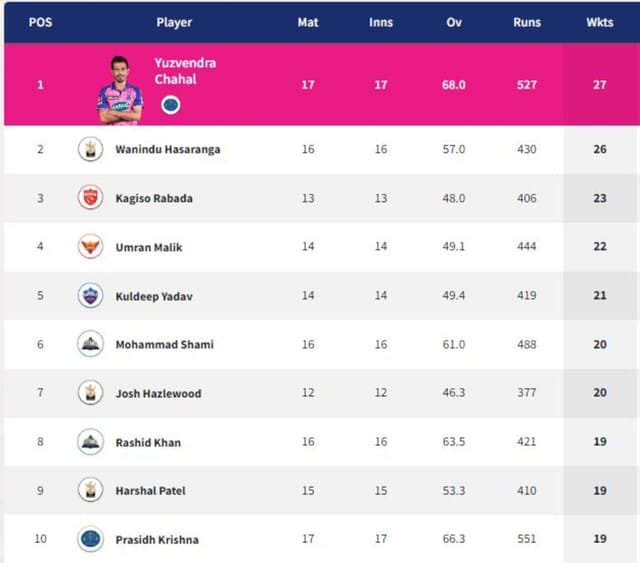 IPL 2022 Orange Cap and Purple Cap: Buttler and Chahal end at the top ...