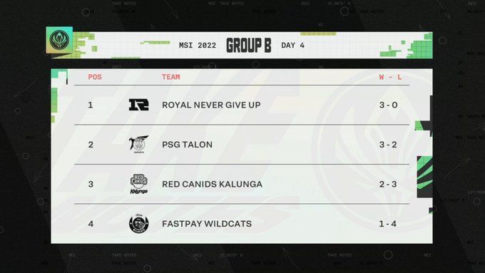 League of Legends Mid-Season Invitational (MSI) Day 4 results: GALA gets pentakill, RNG go ...