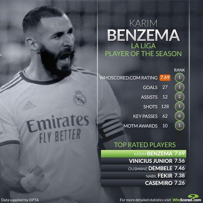 5 best number 9s in football this season (2021-22)