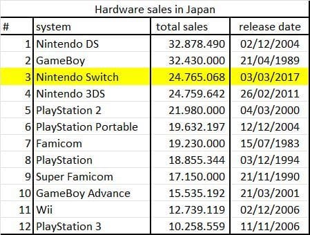 The Nintendo Switch has now sold more units than the 3DS in Japan