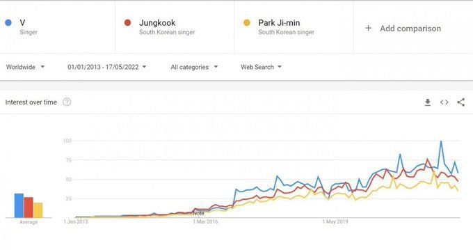 BTS' V tops the list of the most-searched K-pop idols worldwide in ...