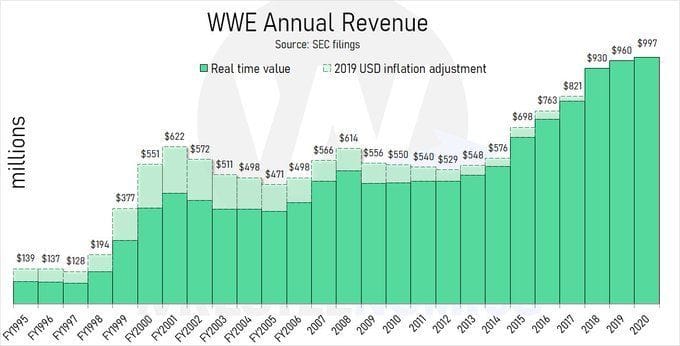 WWE's potential plans might help bring major increase in revenue