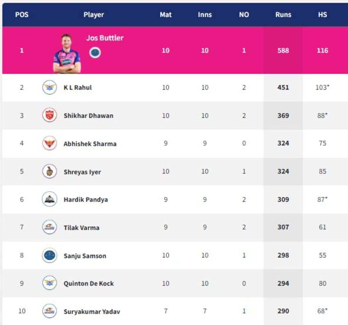 IPL 2022 Points Table, Orange Cap and Purple Cap: Dhawan and Rabada ...