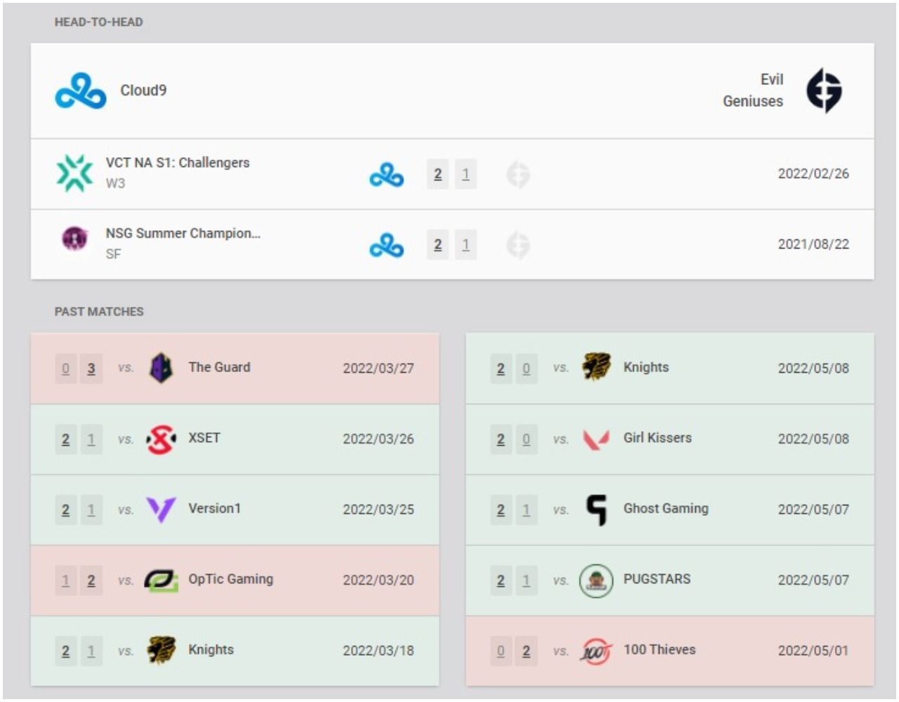 Cloud9 vs Evil Geniuses: VCT Stage 2 NA Challengers Group B Week 1 prediction, head-to-head ...