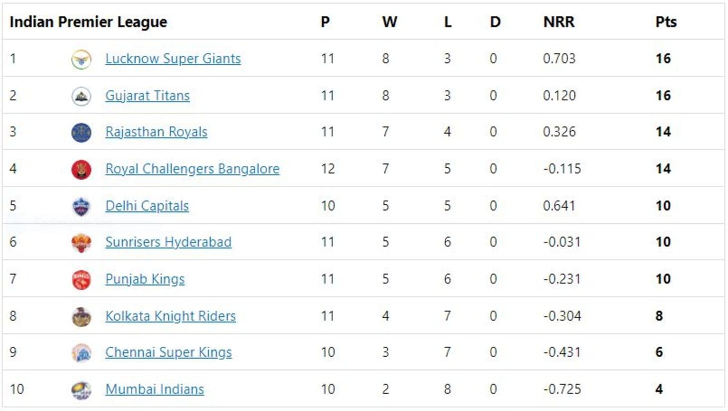 IPL 2022 Points Table, Orange Cap and Purple Cap: Wanindu Hasaranga ...