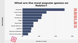 What Is The Most Played Roblox Game 