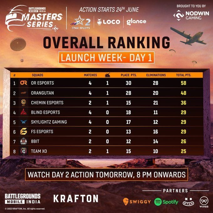 BGMI Masters Series 2022 Day 2: Map schedule, Day 1 overview, and how ...