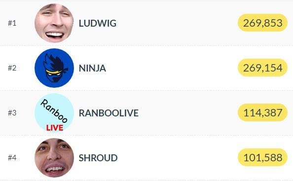 "How does he keep getting better?"- Fans react as Ludwig announces ...