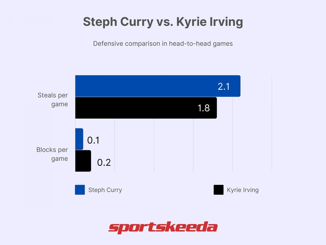 Steph Curry vs. Kyrie Irving | An in-depth statistical comparison of ...