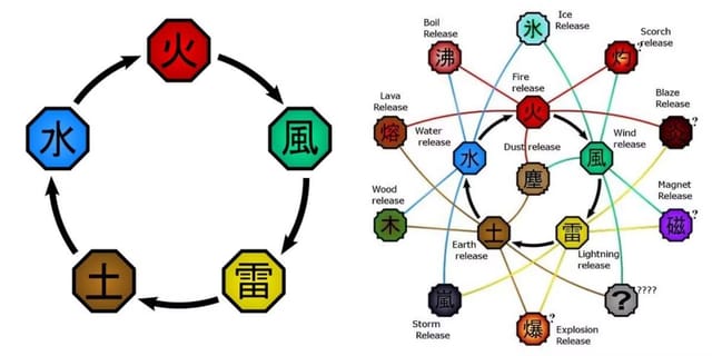 Who can use all 5 chakra natures?