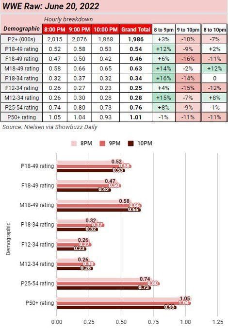 Vince McMahon's appearance on WWE RAW increased viewers