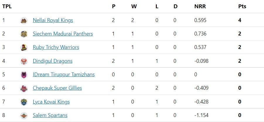 TNPL Updated Points Table after LKK vs DGD match