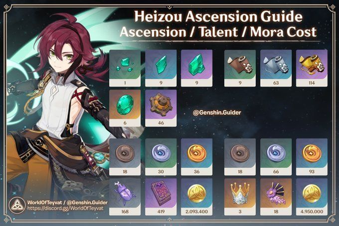 Genshin Impact 2.8 leaks: Heizou’s Ascension Materials, Release Date ...