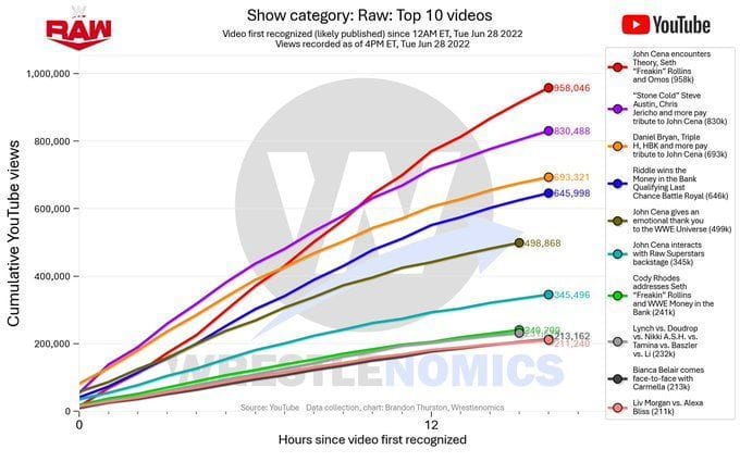 John Cena's return brought in the numbers for WWE RAW