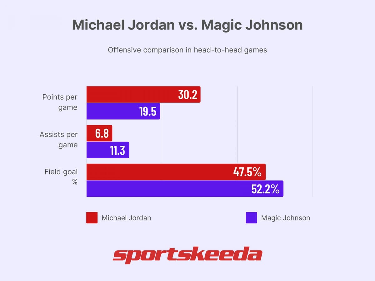 Michael Jordan vs. Magic Johnson | An in-depth statistical dive into ...