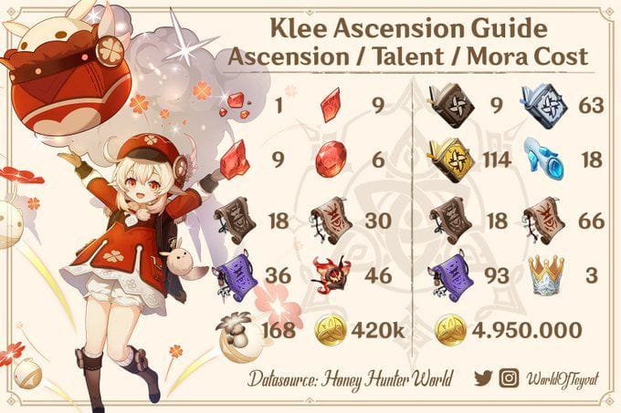 Klee's ascension materials in Genshin Impact