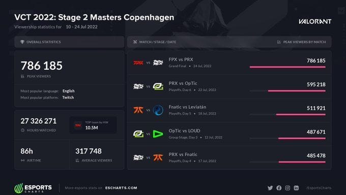 With VCT Masters Copenhagen setting record-low viewership, is Valorant ...