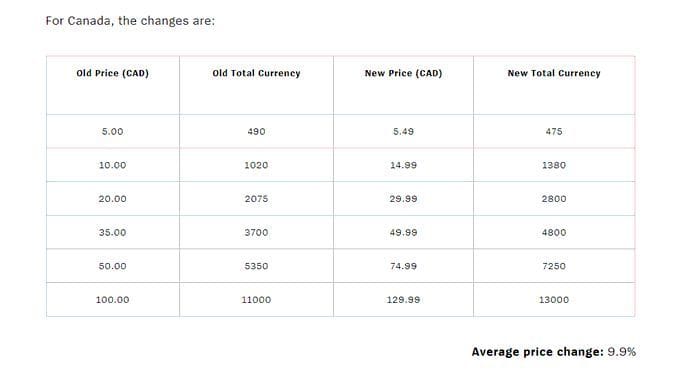 League of Legends RP and TFT coins pricing to be adjusted for US ...